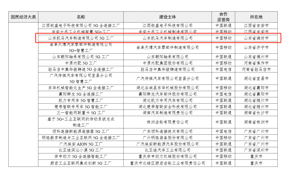 Kama Auto Selected in MIIT's 2025 5G Factory List – Driving Digital ...